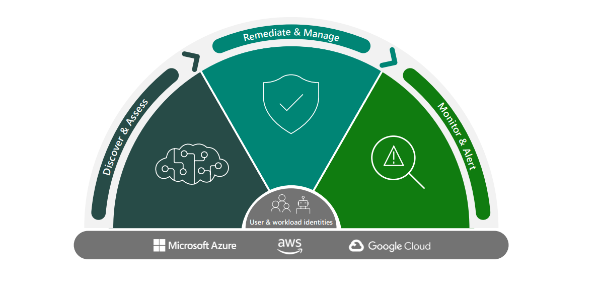 What is Microsoft Entra? – Our Cloud Network What is Microsoft Entra? – Our Cloud Network