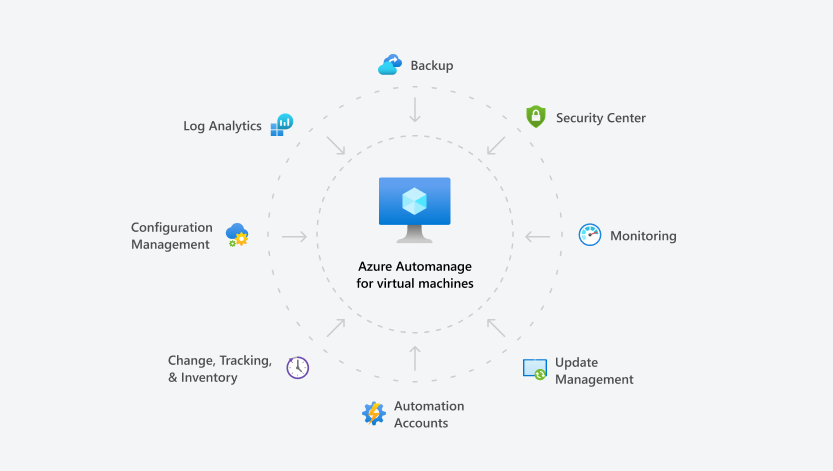 How To Enable Azure Automanage For Azure Virtual Machines How To Enable Azure Automanage For Azure Virtual Machines