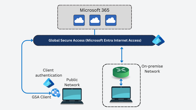 How to Setup Microsoft Entra Internet Access How to Setup Microsoft Entra Internet Access