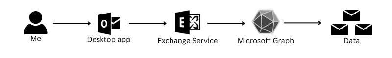 Graph permission scopes and delegate access in Microsoft Entra Graph permission scopes and delegate access in Microsoft Entra